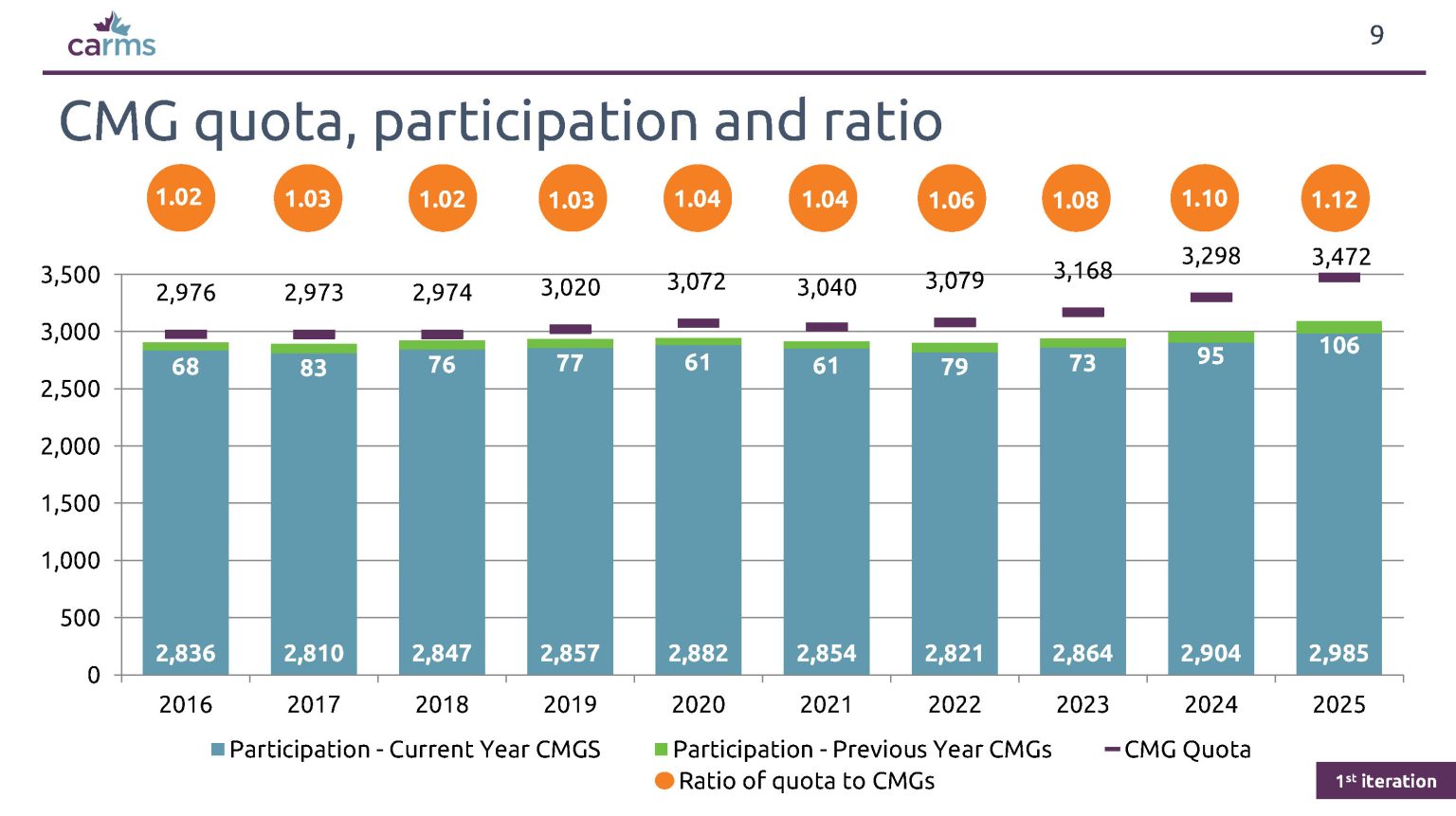 R-1 Data and reports - CaRMS